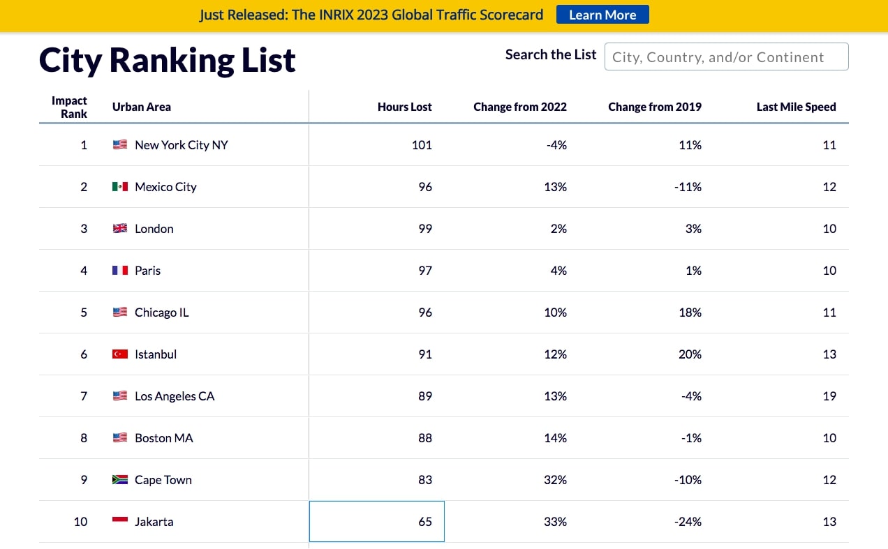 Jakarta Tempati Peringkat 10 Kota Termacet di Dunia